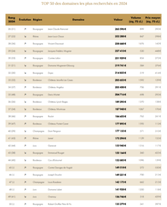 Le TOP 50 des vins les plus recherchés – Le journal d'iDealwine sur l ...